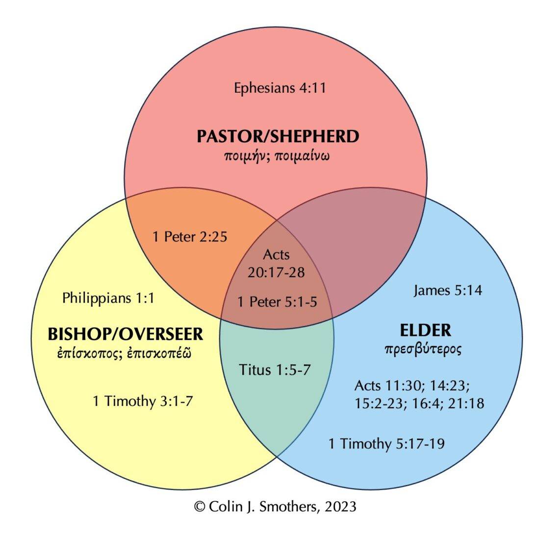 Pastor, Elder, and Bishop: What's the Difference? – PeterGoeman.com